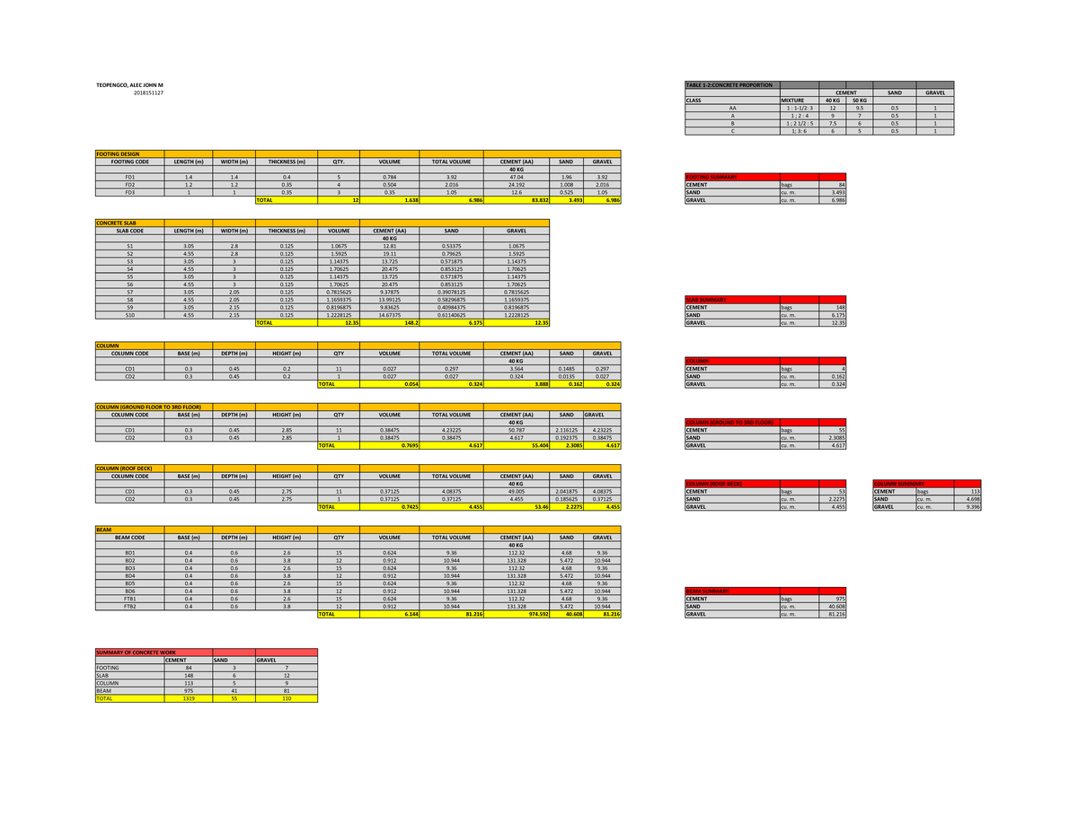 Teopengco-ALEC Project CE155P-2 - TEOPENGCO, ALEC JOHN M TABLE 1-2:CONCRETE PROPORTION ...