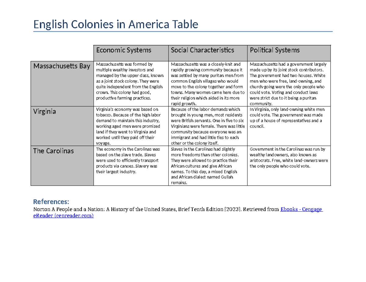 English Colonies of America - They were quite independent from the ...