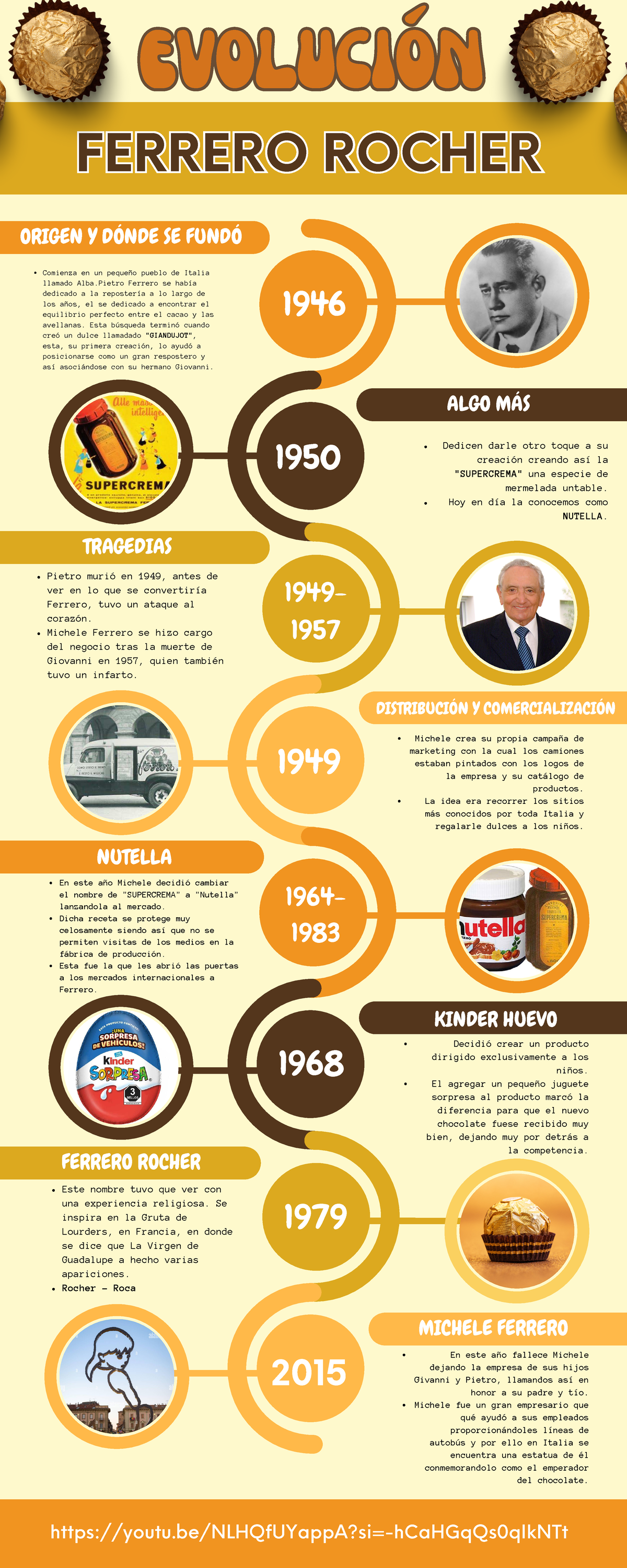 Historia de Ferrero Rocher 20240113 170305 0000 - EVOLUCIÓNEVOLUCIÓN ...