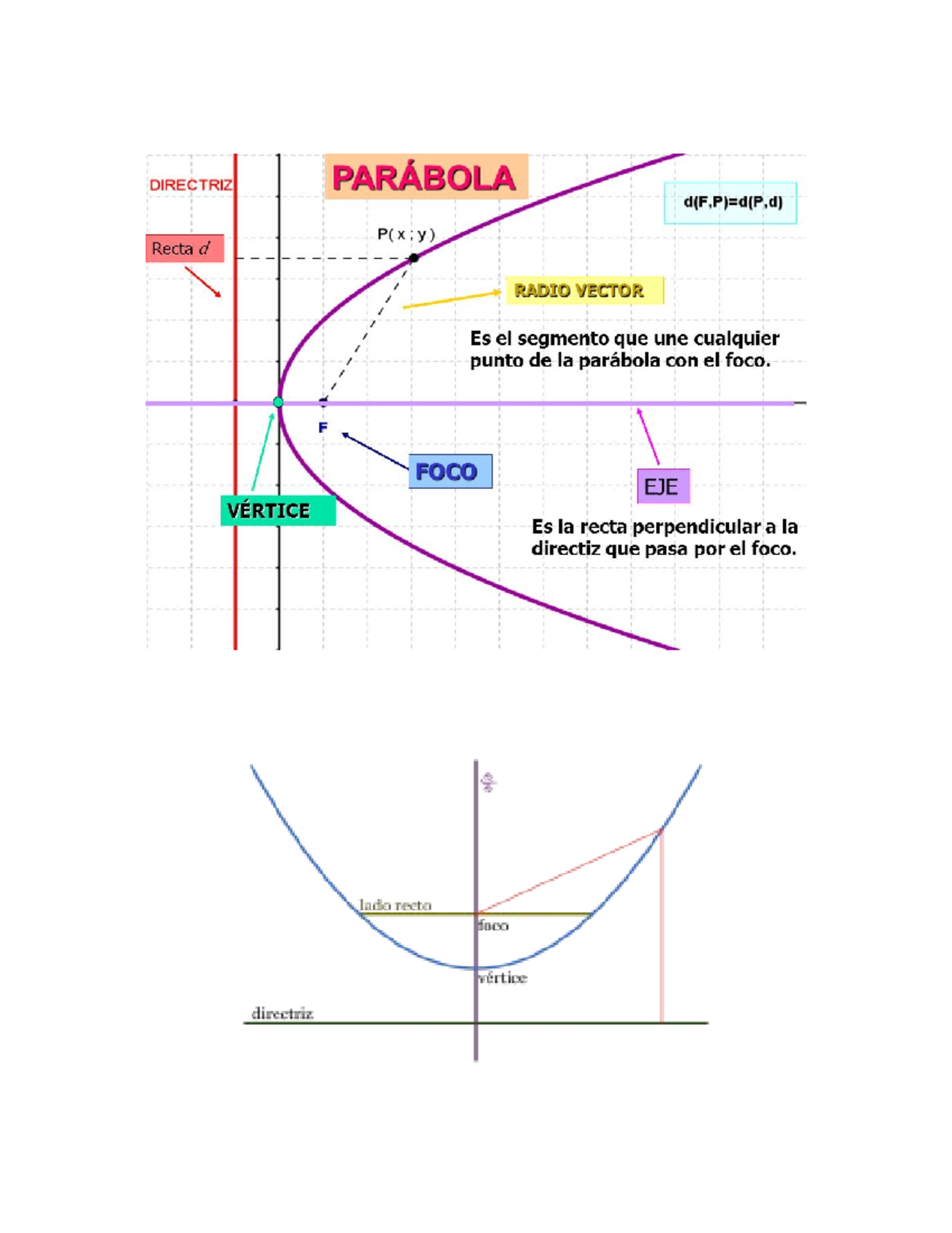 Segunda Semana- Parabola - PARÁBOLA Definición: Es el lugar geométrico ...