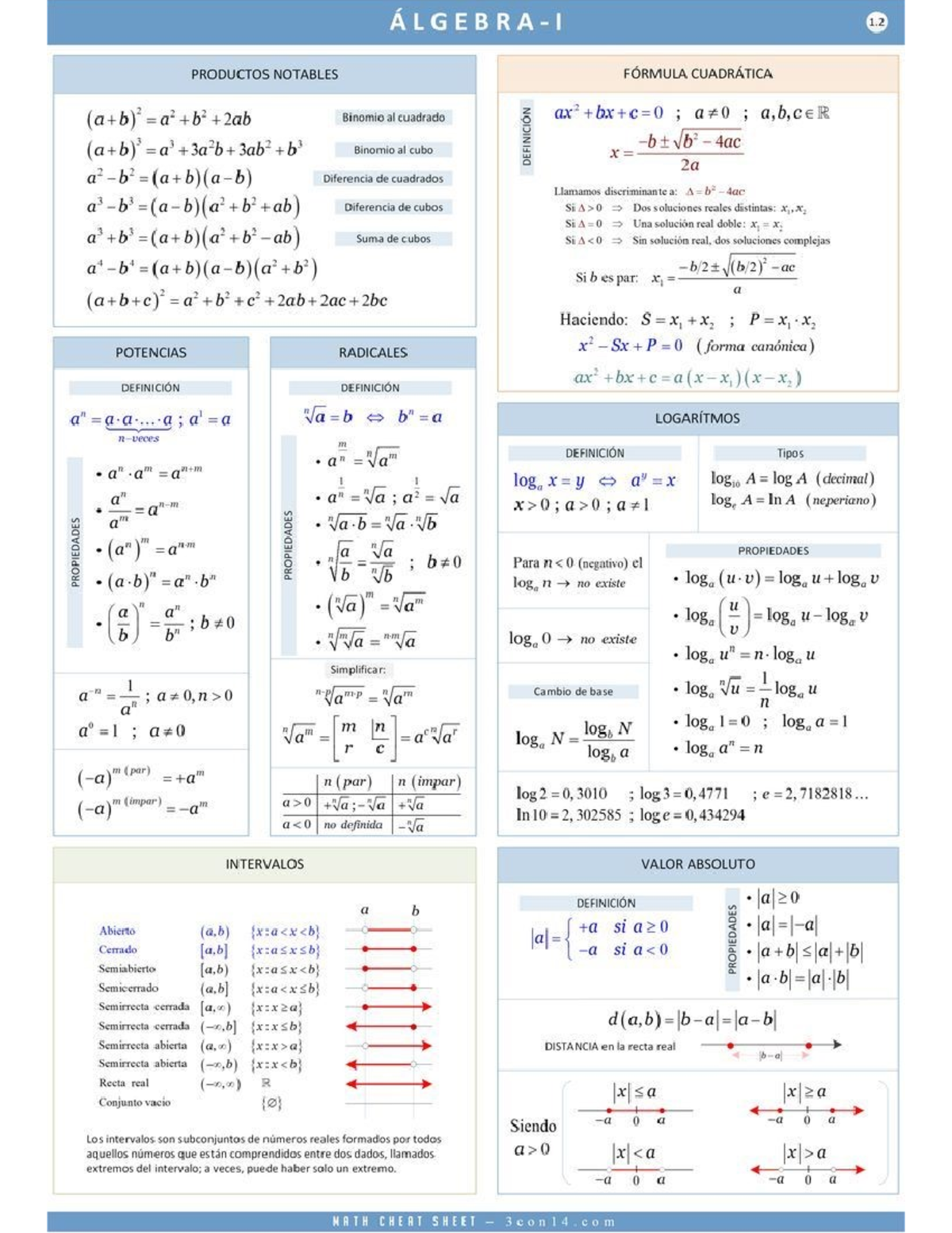 Resumen Algebra 1 - Matematicas PAES - Studocu