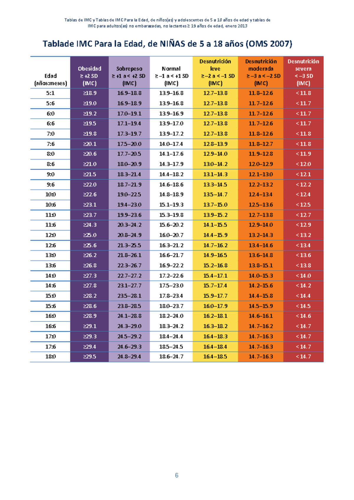 Tablas de IMC niñas - CALCULO DE IMC - Tablas de IMC y Tablas de IMC ...