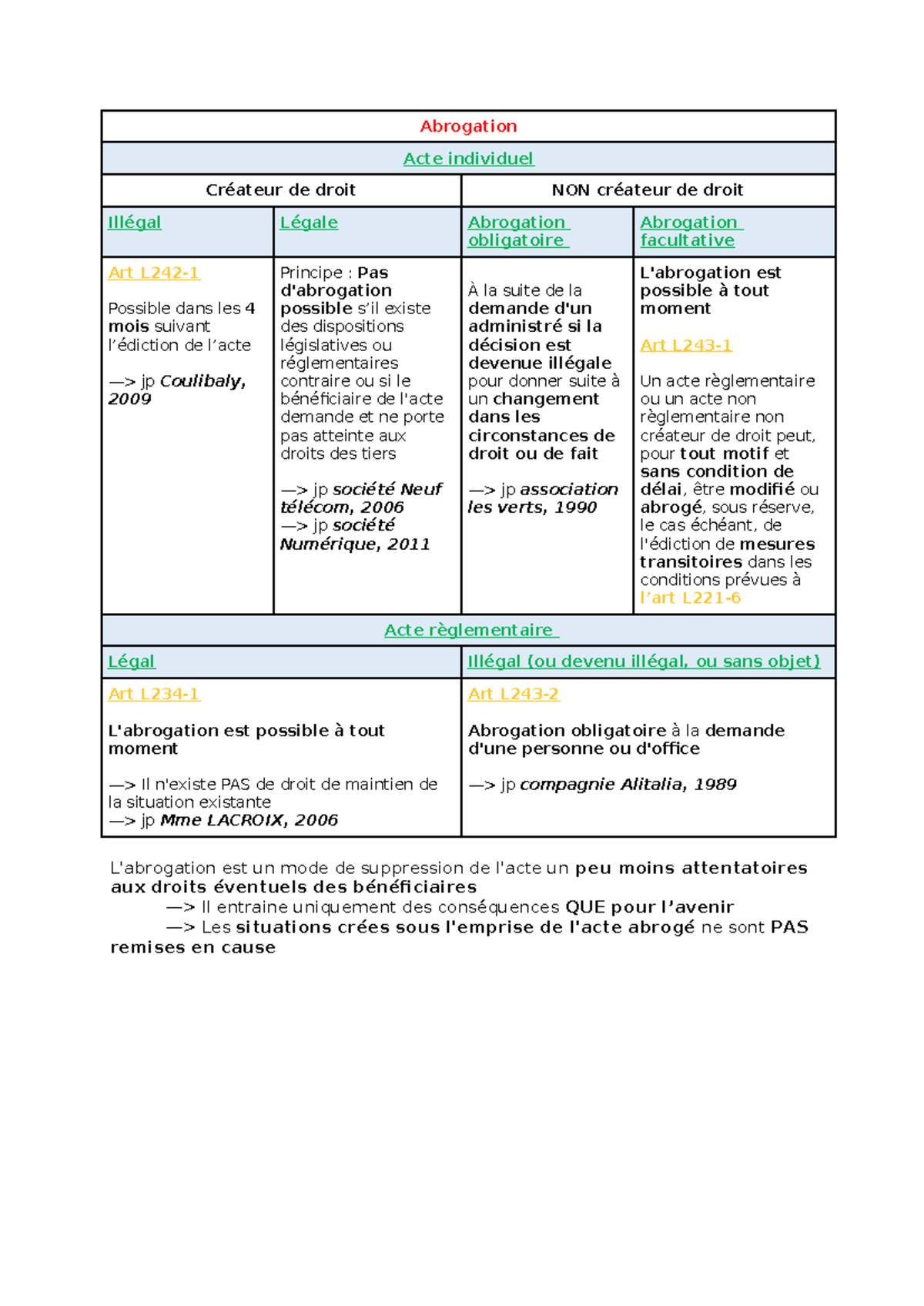 Tableau aborgation - Abrogation Acte individuel Créateur de droit NON ...
