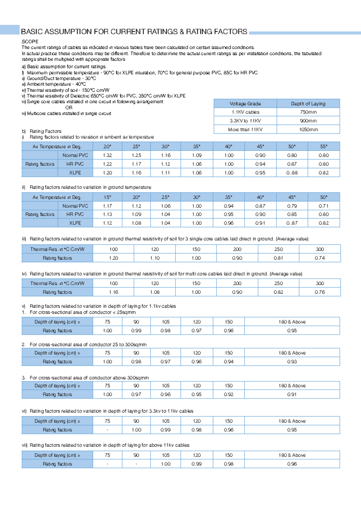 Basic Assumption FOR Current Ratings & Rating Factors - 52 SCOPE The current ratings of cables ...