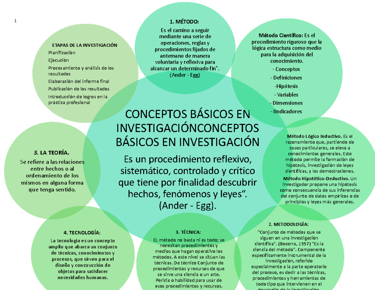 MAPA-1 - MAPA MENTAL DE LA INVESTIGACION - CONCEPTOS BÁSICOS EN INVESTIGACIÓNCONCEPTOS BÁSICOS ...