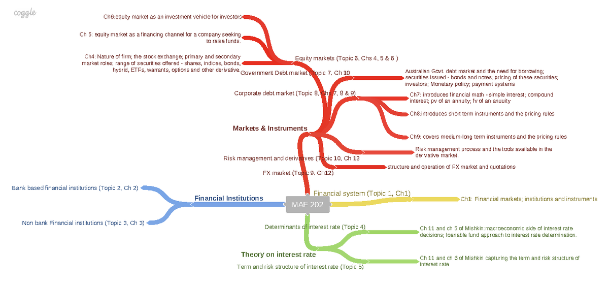 MAF 202 mind map - Ch6:equity market as an investment vehicle for 5 ...