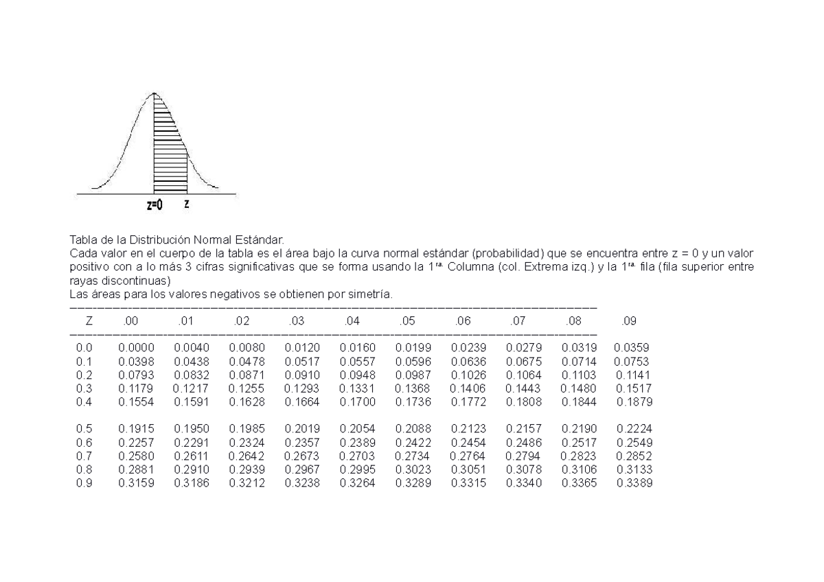 Tabla Distribucion normal estandar - Tabla de la Distribución Normal ...