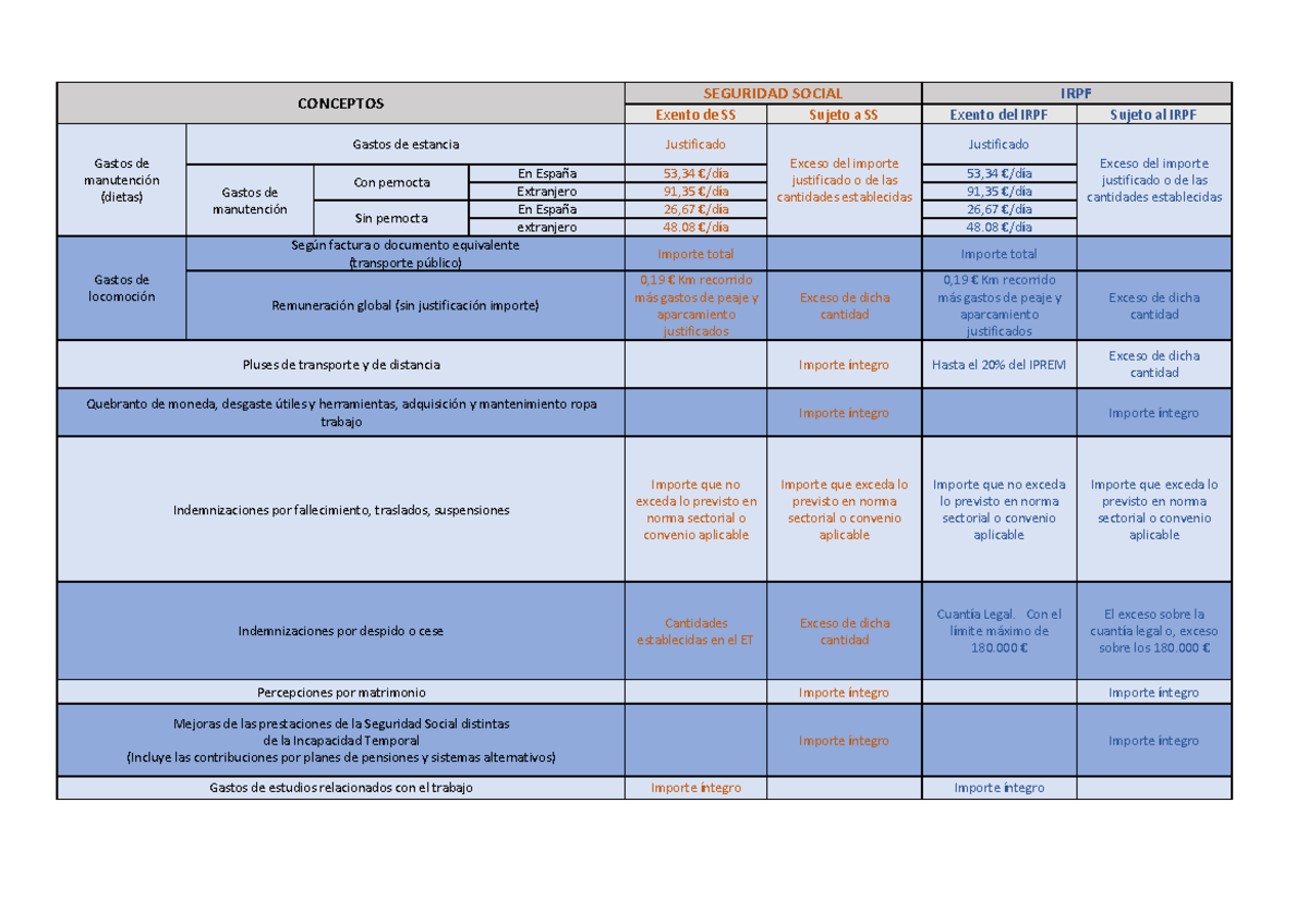 Conceptos Incluidos Y Excluídos DE LA BASE DE Cotización E IRPF 2019 - CONCEPTOS SEGURIDAD ...