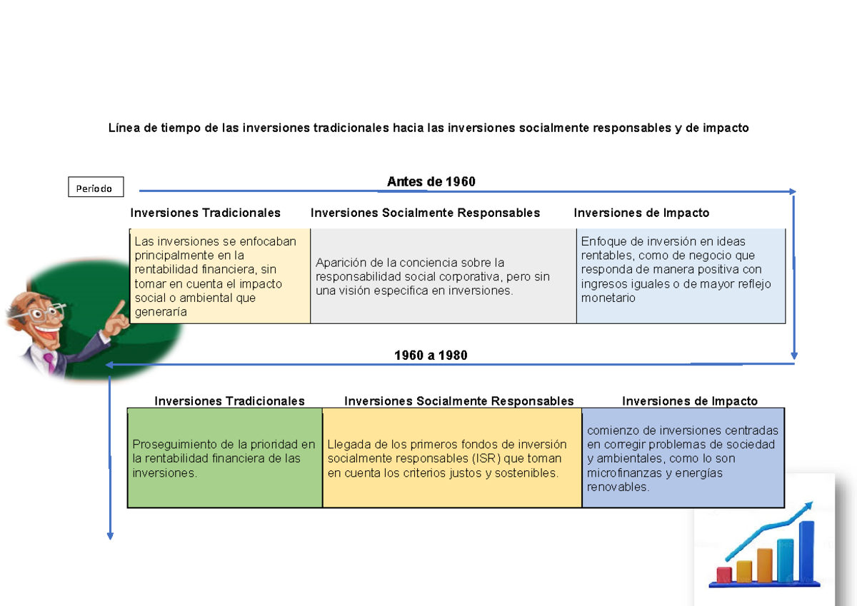 Línea de tiempo de las inversiones tradicionales hacia las inversiones ...