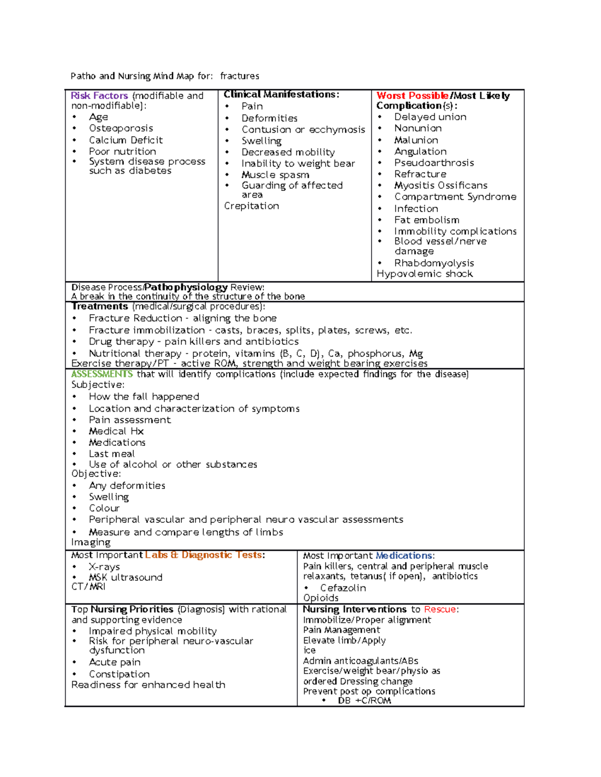 MSK patho - it will help to have focused study - Patho and Nursing Mind ...