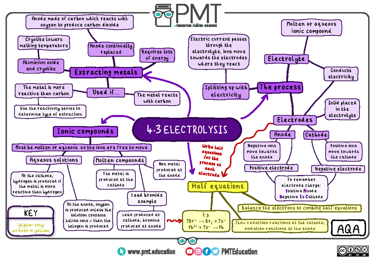 4.3. Electrolysis - helps with revision - 4 ELECTROLYSIS The process ...