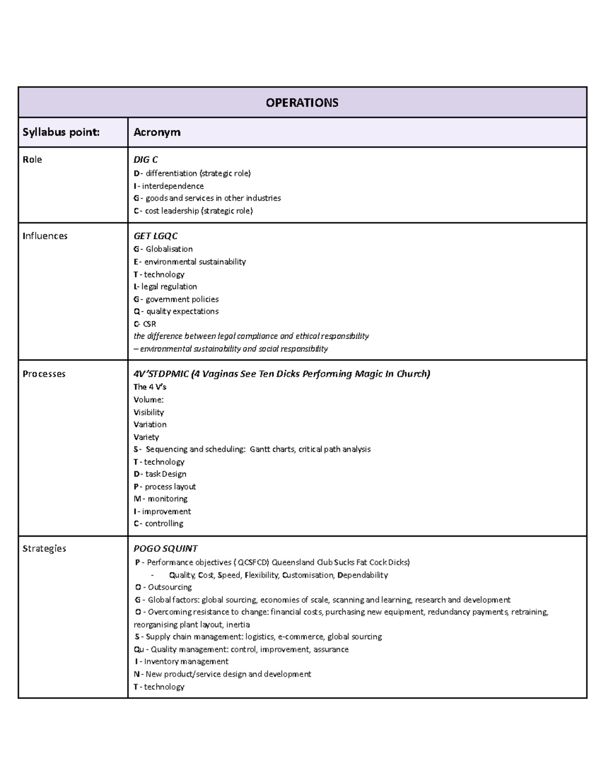 Acroynms - ur mum - OPERATIONS Syllabus point: Acronym R ole DIG C D ...