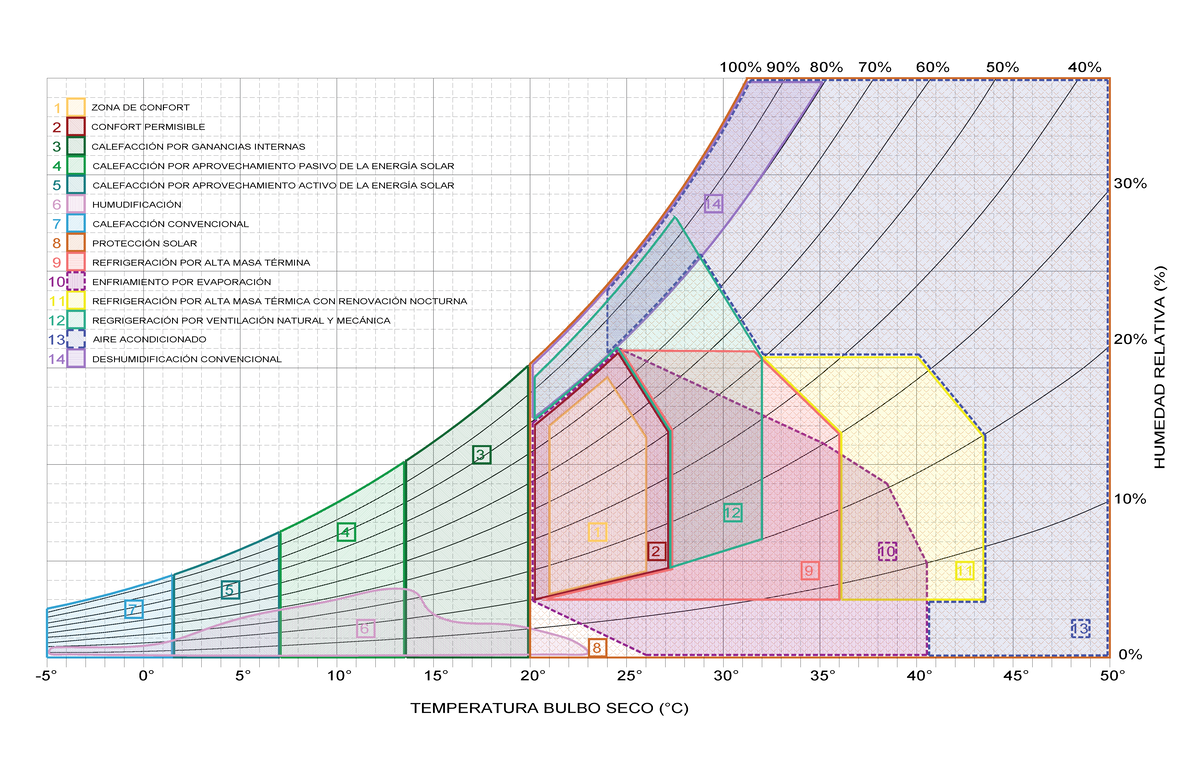 Grafica Givoni - ZONA DE CONFORT CONFORT PERMISIBLE CALEFACCIÓN POR ...