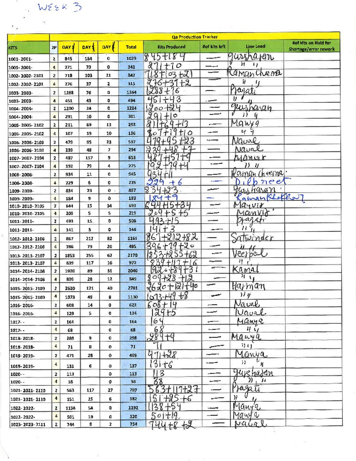 Count wk 3 - Hdidhc - WEEK 3 Qa Production Tracker #of kits on Hold for ...
