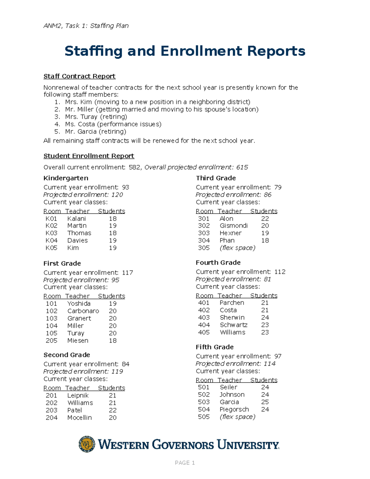 Staffing and Enrollment Reports - ANM2, Task 1: Staffing Plan Staffing ...