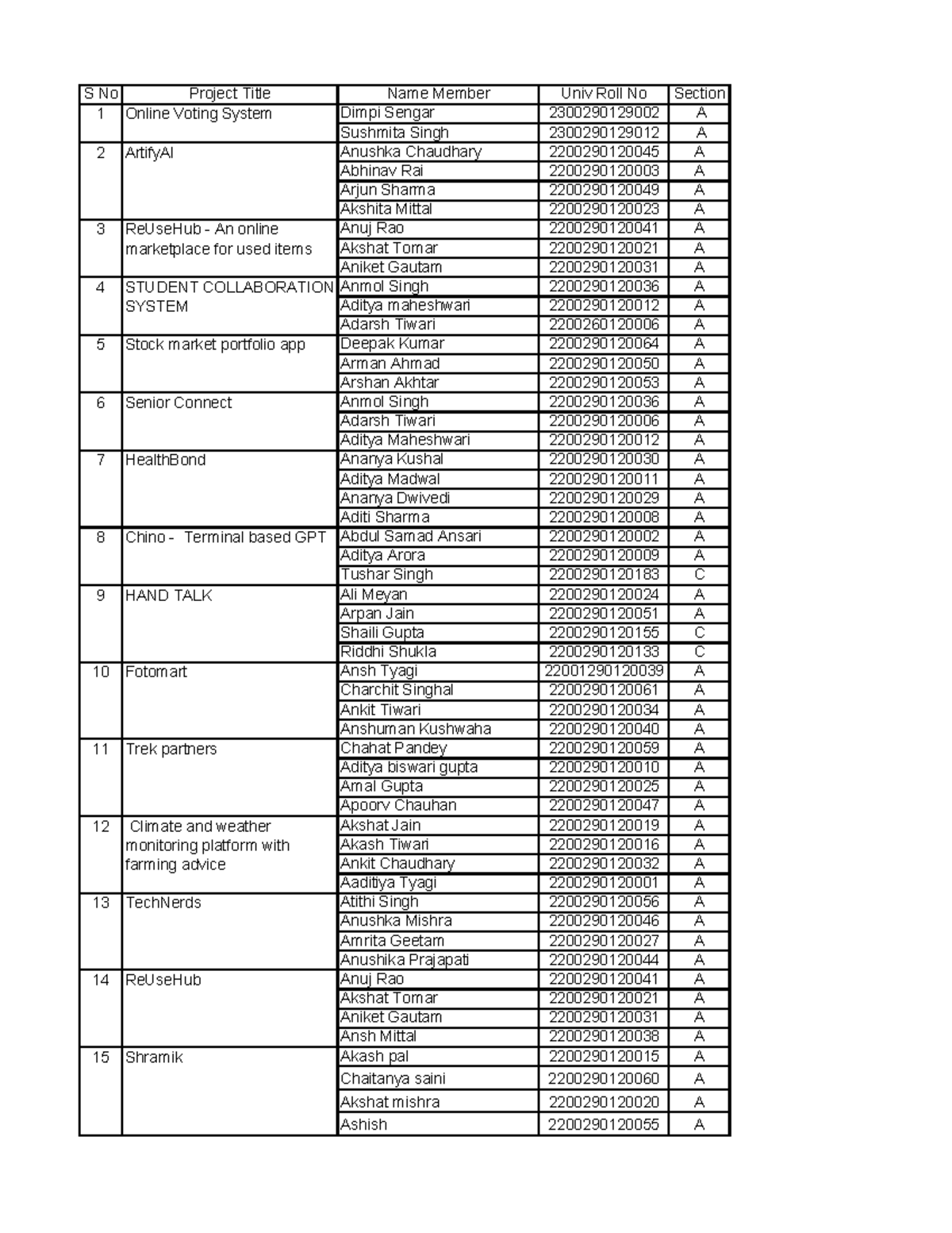 Mini project groups - S No Project Title Name Member Univ Roll No Section Dimpi Sengar ...