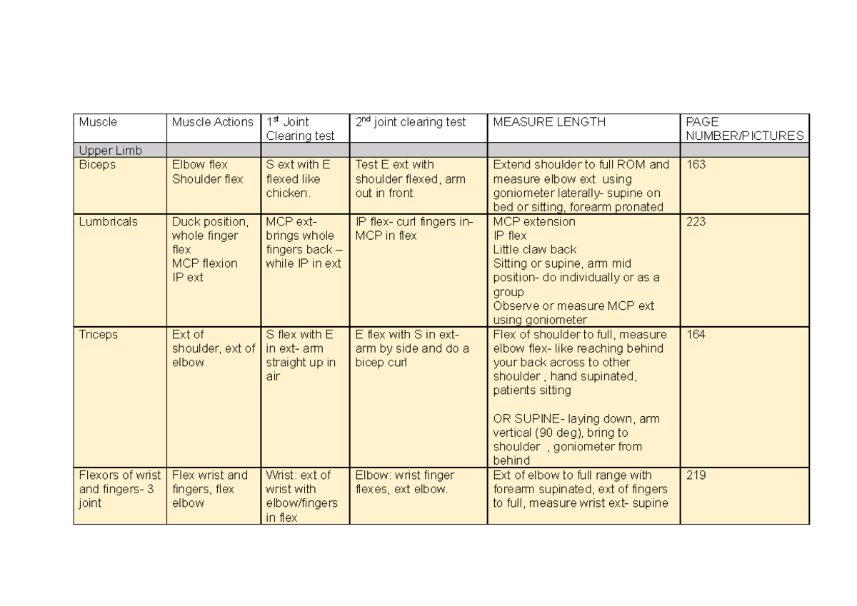 Muscle length - Muscle Muscle Actions 1 st Joint Clearing test 2 nd ...