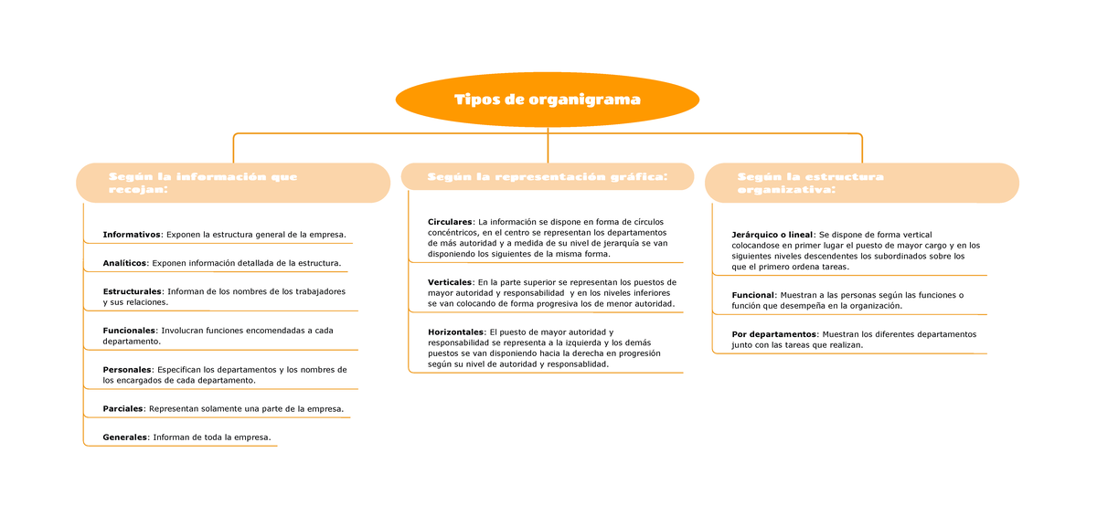 Tipos de organigrama - Según la información queSegún la información que ...