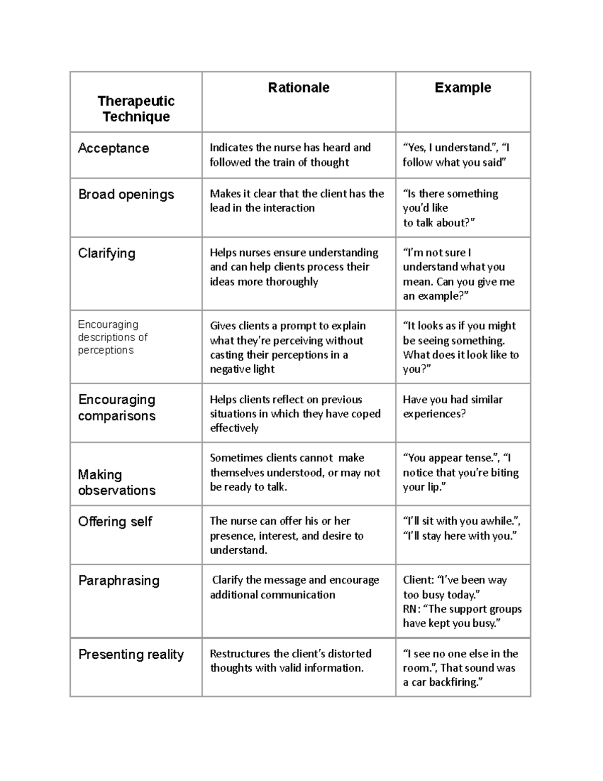 Therapeutic Technique mental health - Therapeutic Technique Rationale ...
