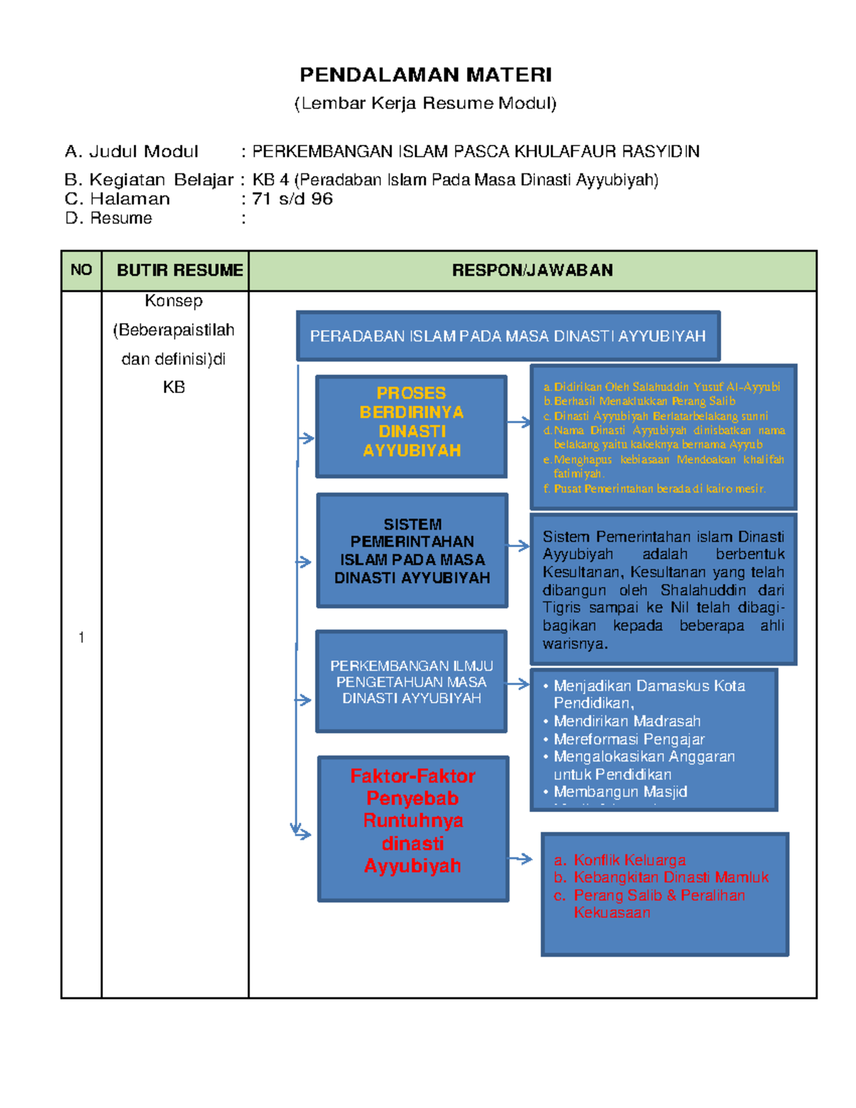 Resume modul 4 - makalah - PENDALAMAN MATERI (Lembar Kerja Resume Modul) A. Judul Modul : - Studocu