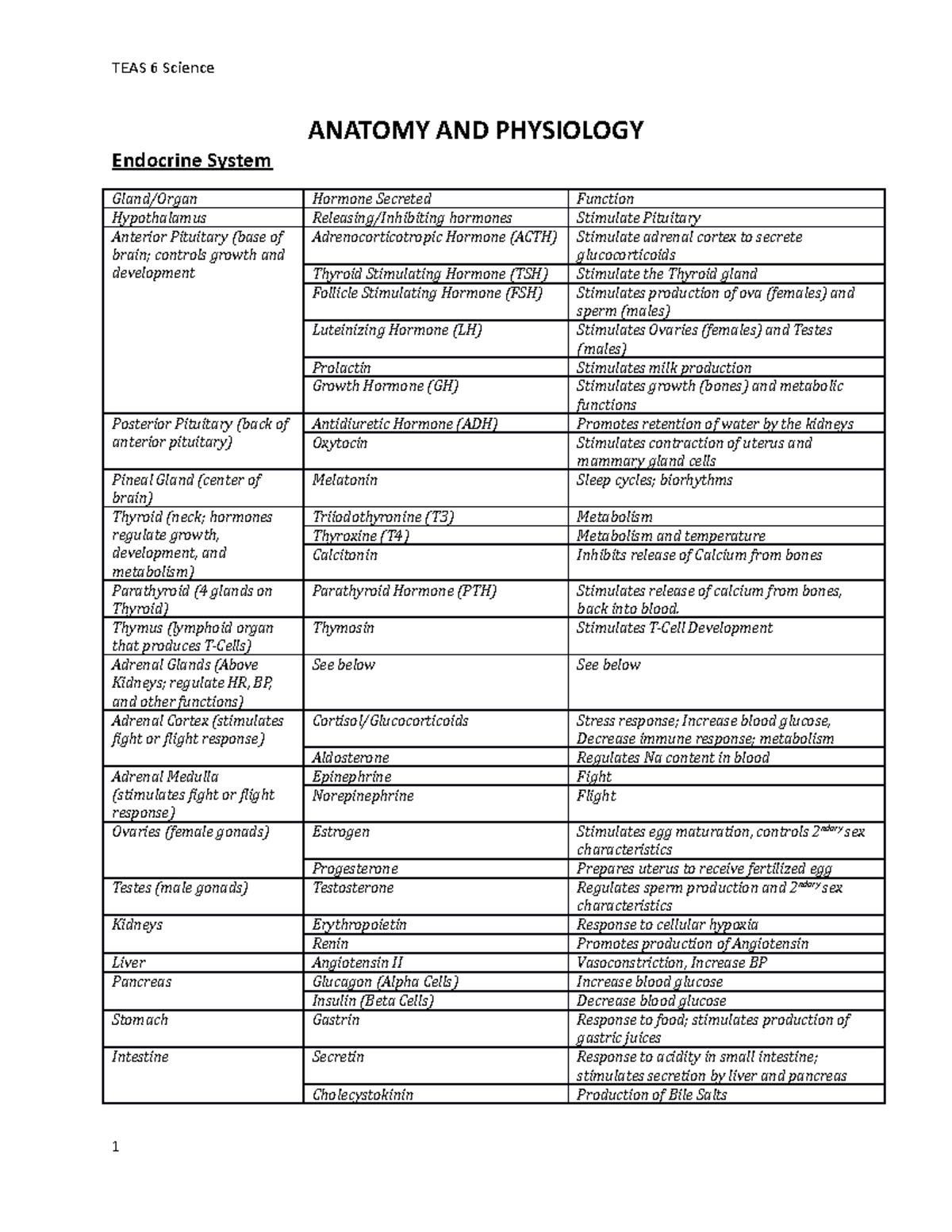 TEAS 6 Science Kelly - ANATOMY AND PHYSIOLOGY Endocrine System Gland ...