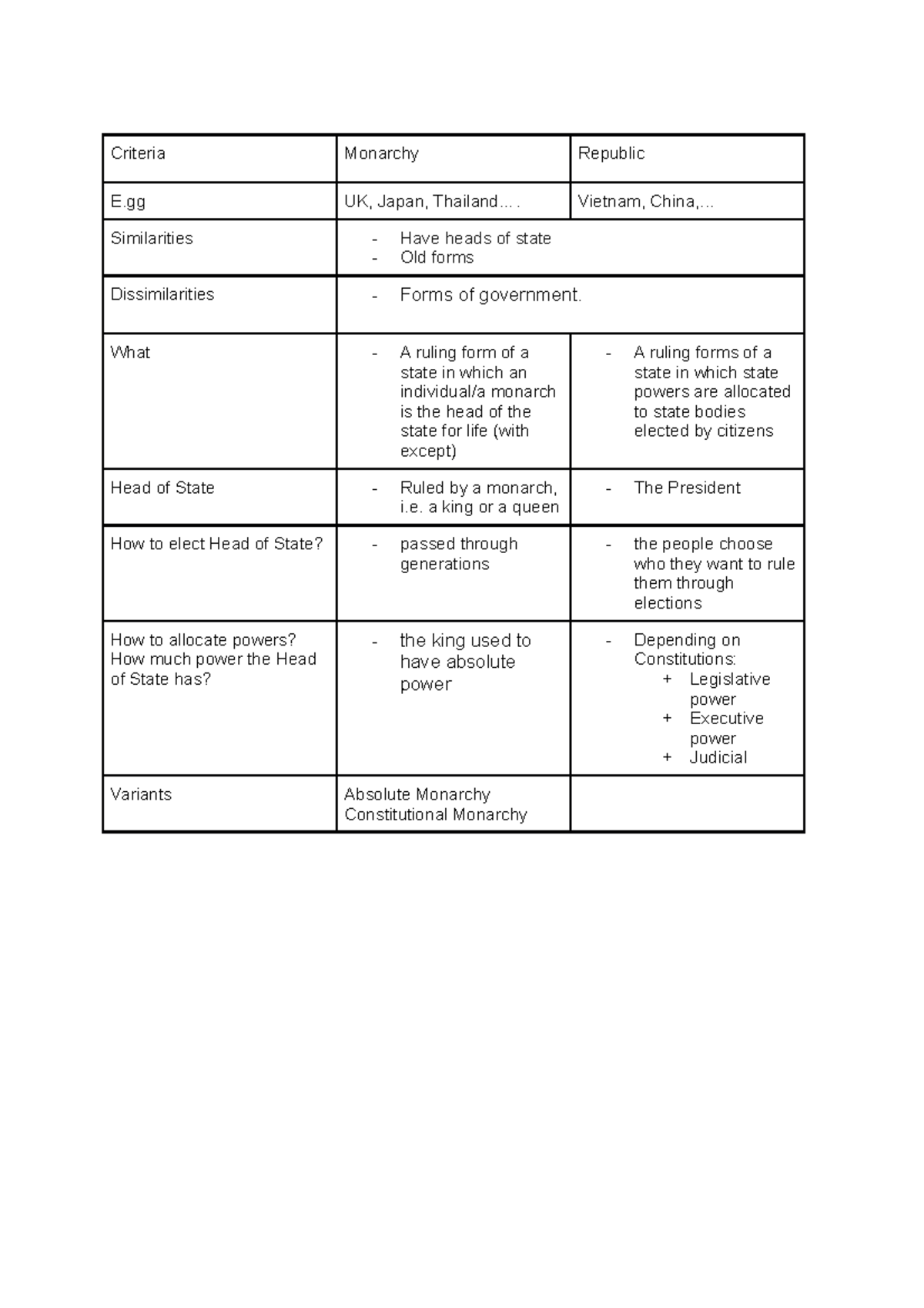 Monarchy and Republic - Differentiate 2 ruling forms - Criteria ...