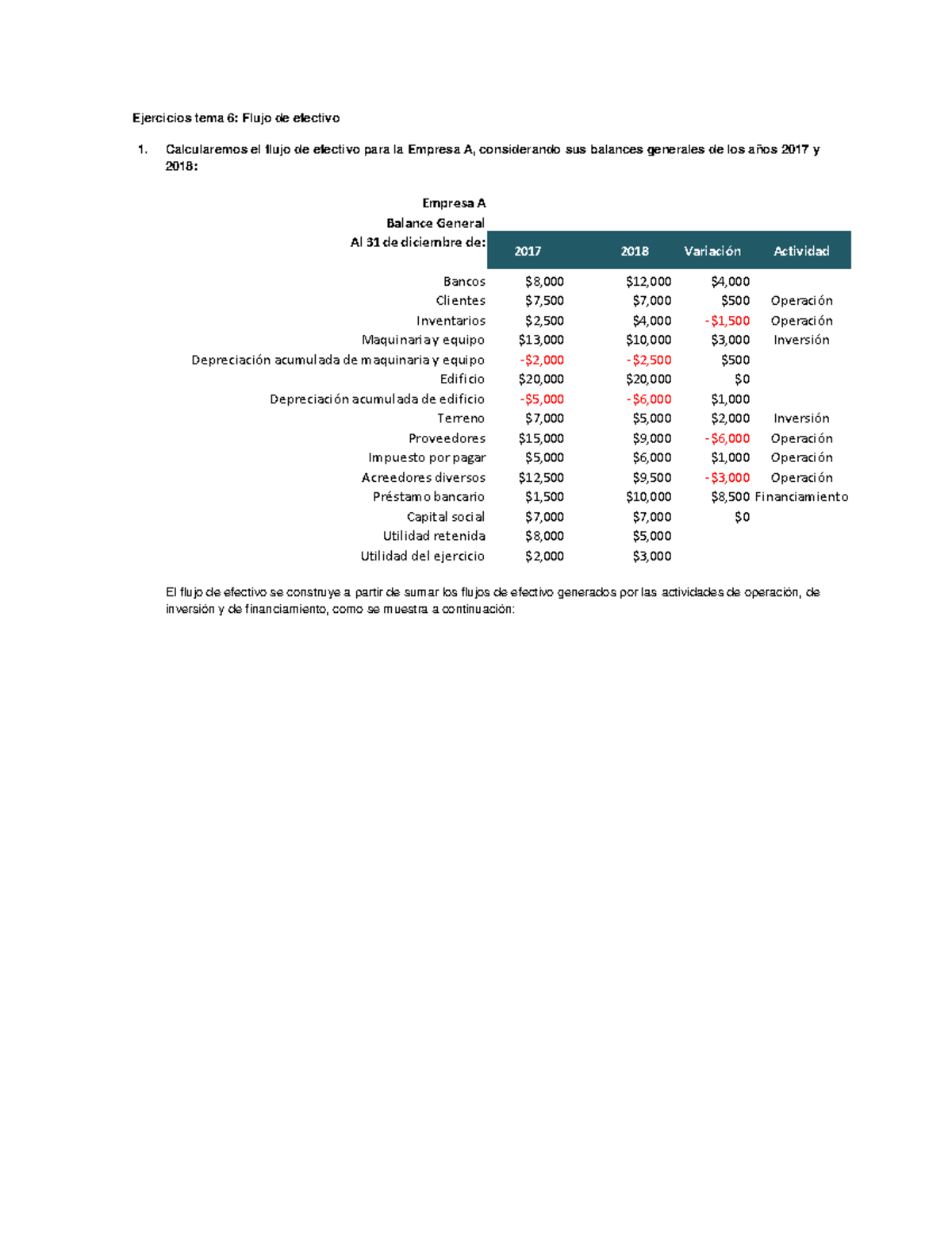 Ejercicio - Flujos de efectivo - Ejercicios tema 6: Flujo de efectivo Calcularemos el flujo de ...