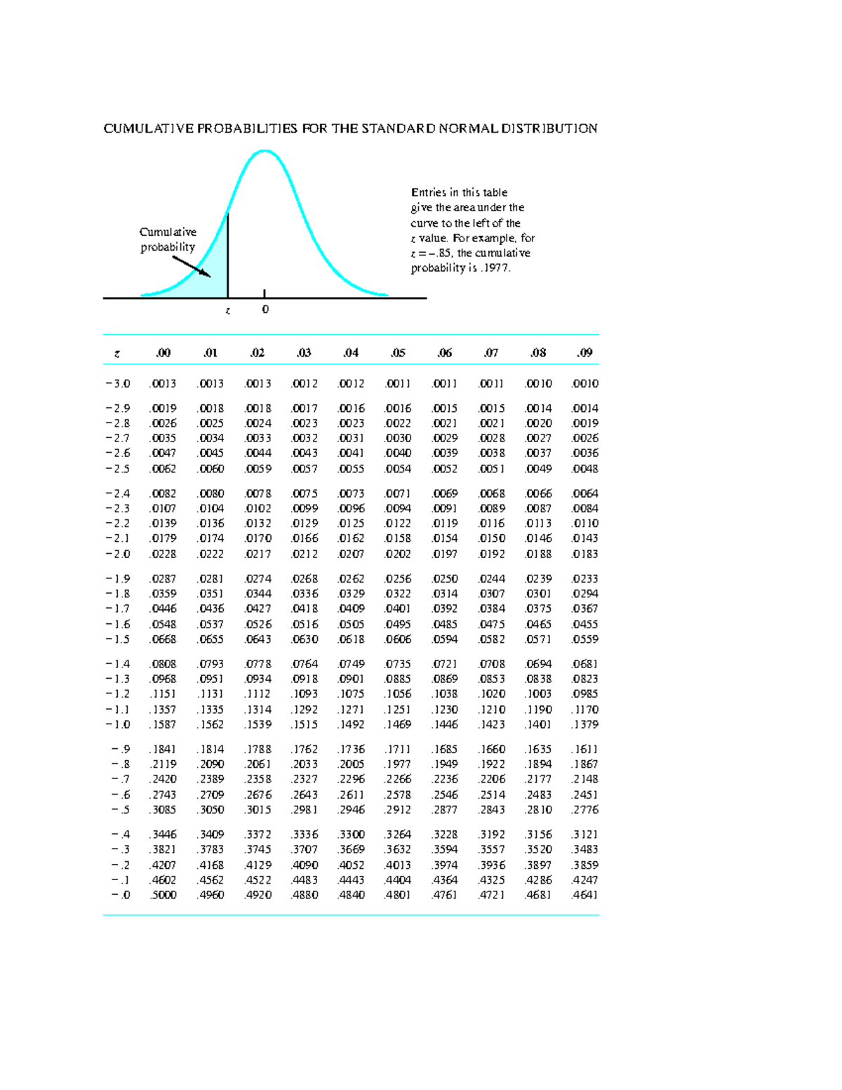 Z table - CUMULATIVE PROBABILITIES FOR THE STANDARD NORMAL DISTRIBUTION ...