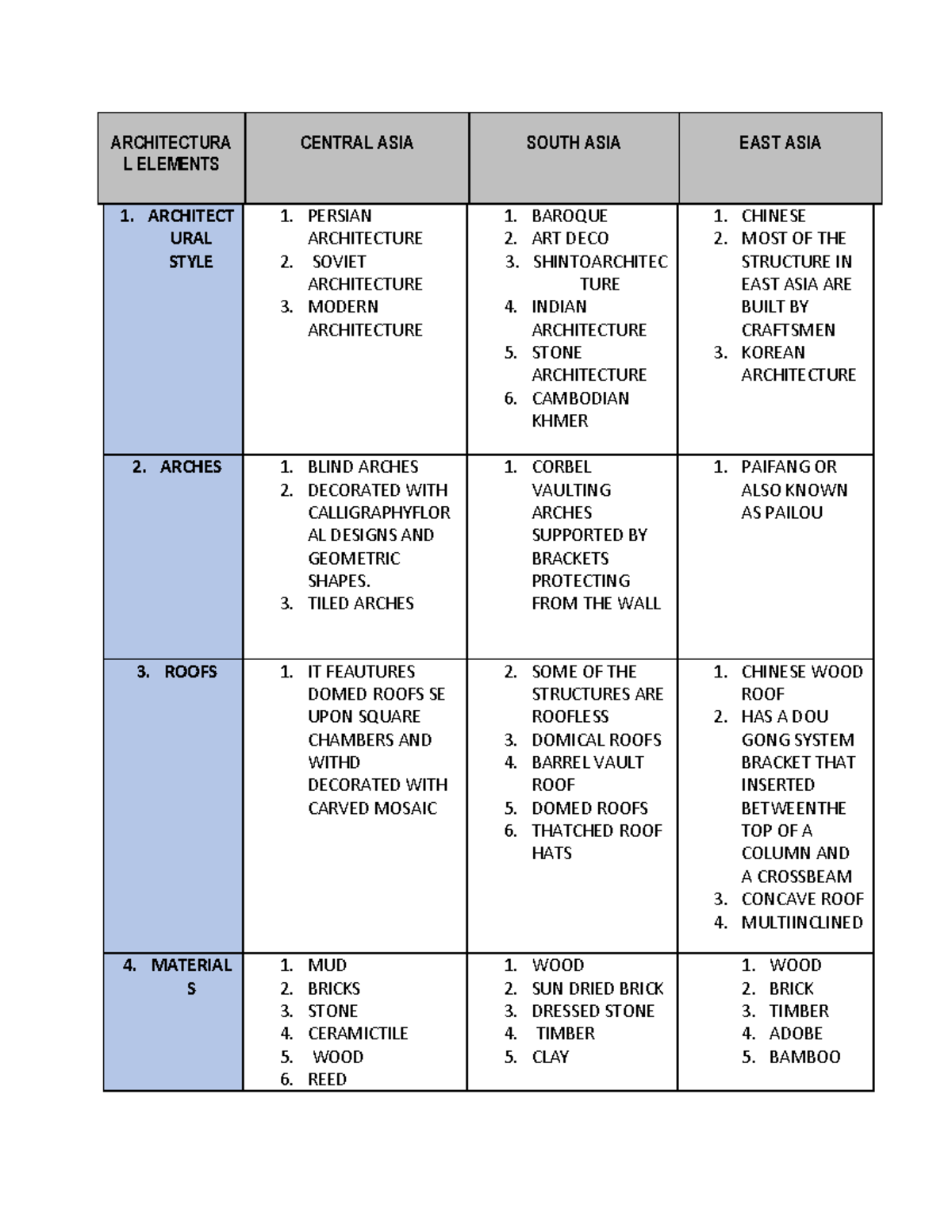 Architectural Elements IN Central ASIA EAST ASIA South ASIA ...