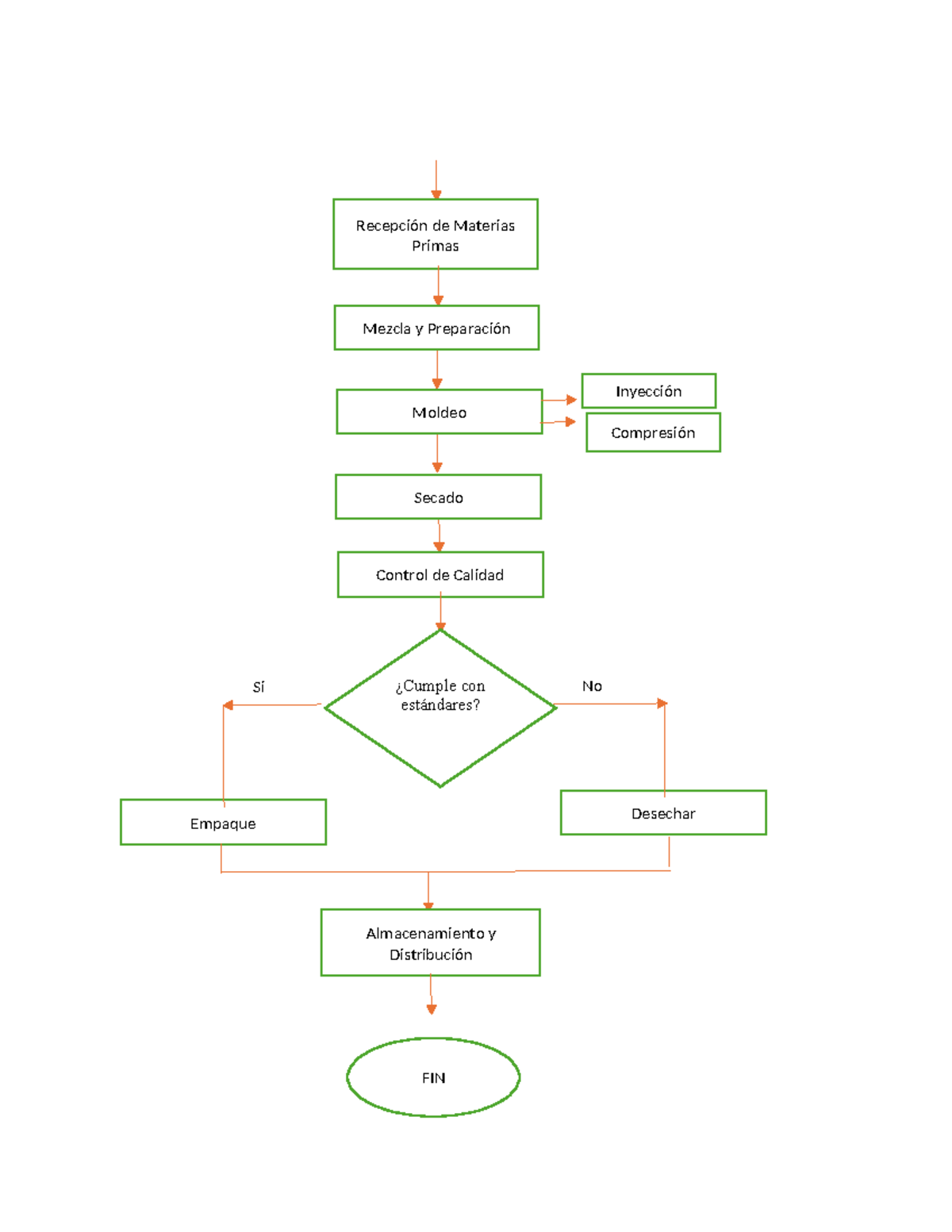 Dfd Diagrama De Flujo Ingenieria Calidad Recepción De Materias