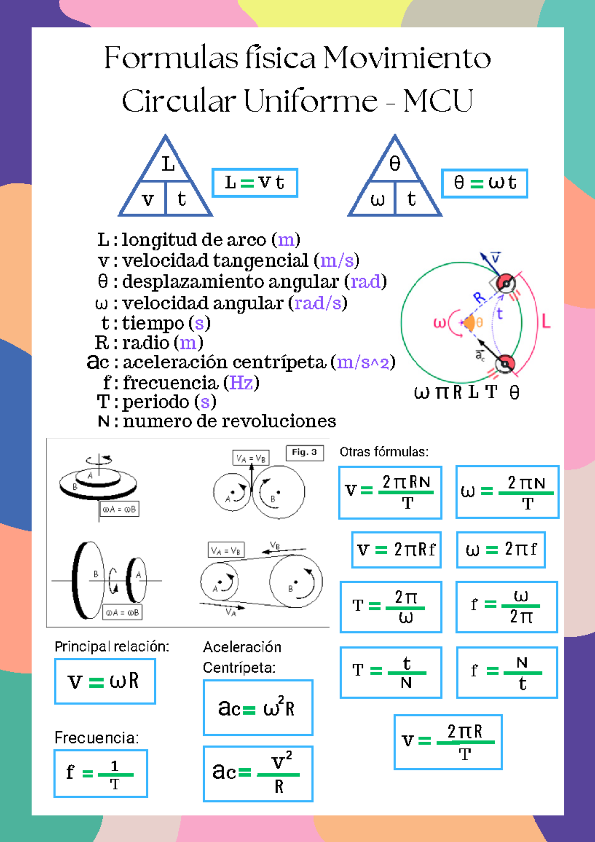 Mcu-formulas-fisica compress - L v t L= vt θ ω t θ = ω t = 2 π R v T ...