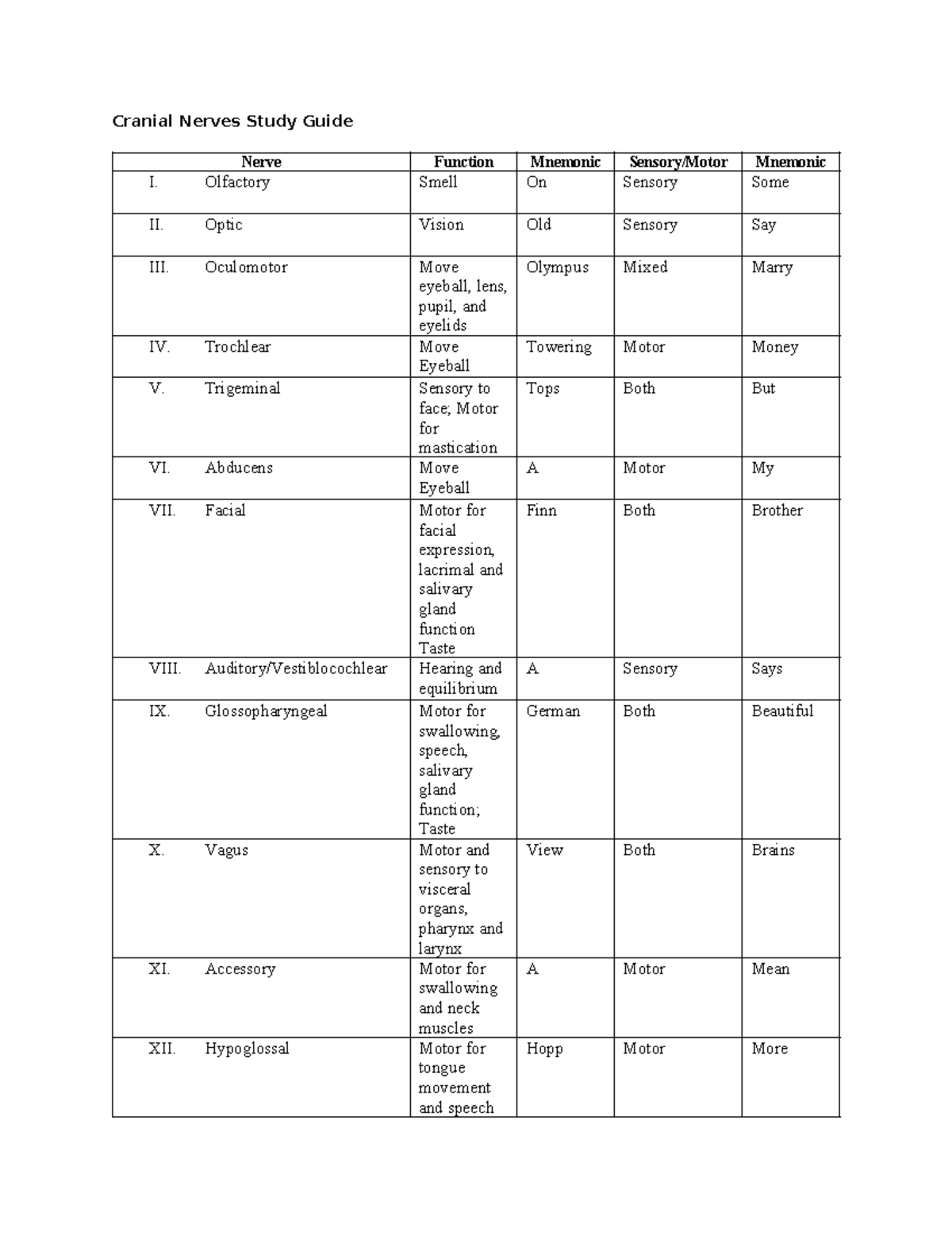 Cranial Nerves Study Guide - Cranial Nerves Study Guide Nerve Function ...