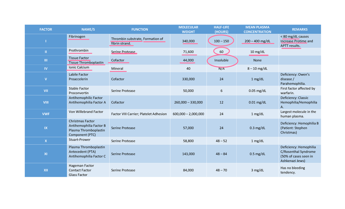 Chapter-II - Transes notes - FACTOR NAME/S FUNCTION MOLECULAR WEIGHT ...