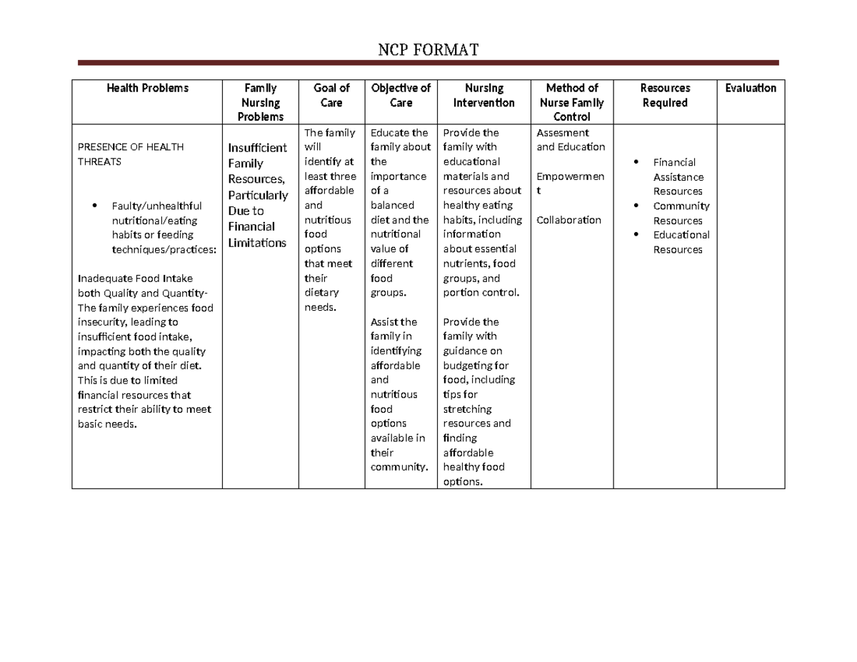 Food-problems - ncp - NCP FORMAT Health Problems Family Nursing ...