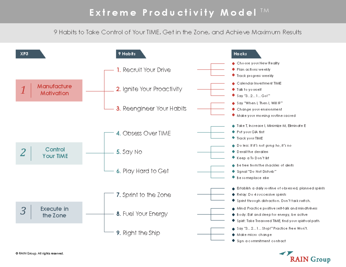 Extreme Productivity Model - E x t r e m e P r o d u c t i v i t y M o d e l T M © RAIN Group ...