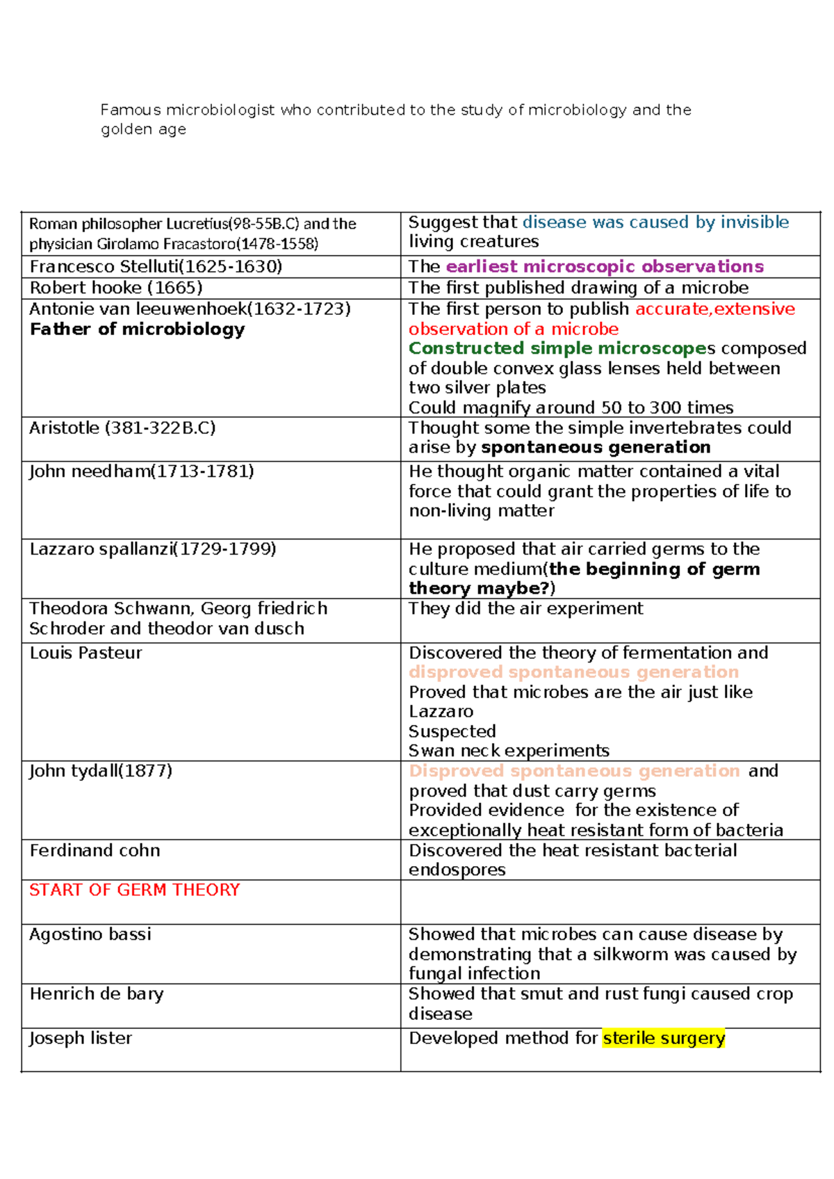 The history and scope - Famous microbiologist who contributed to the ...