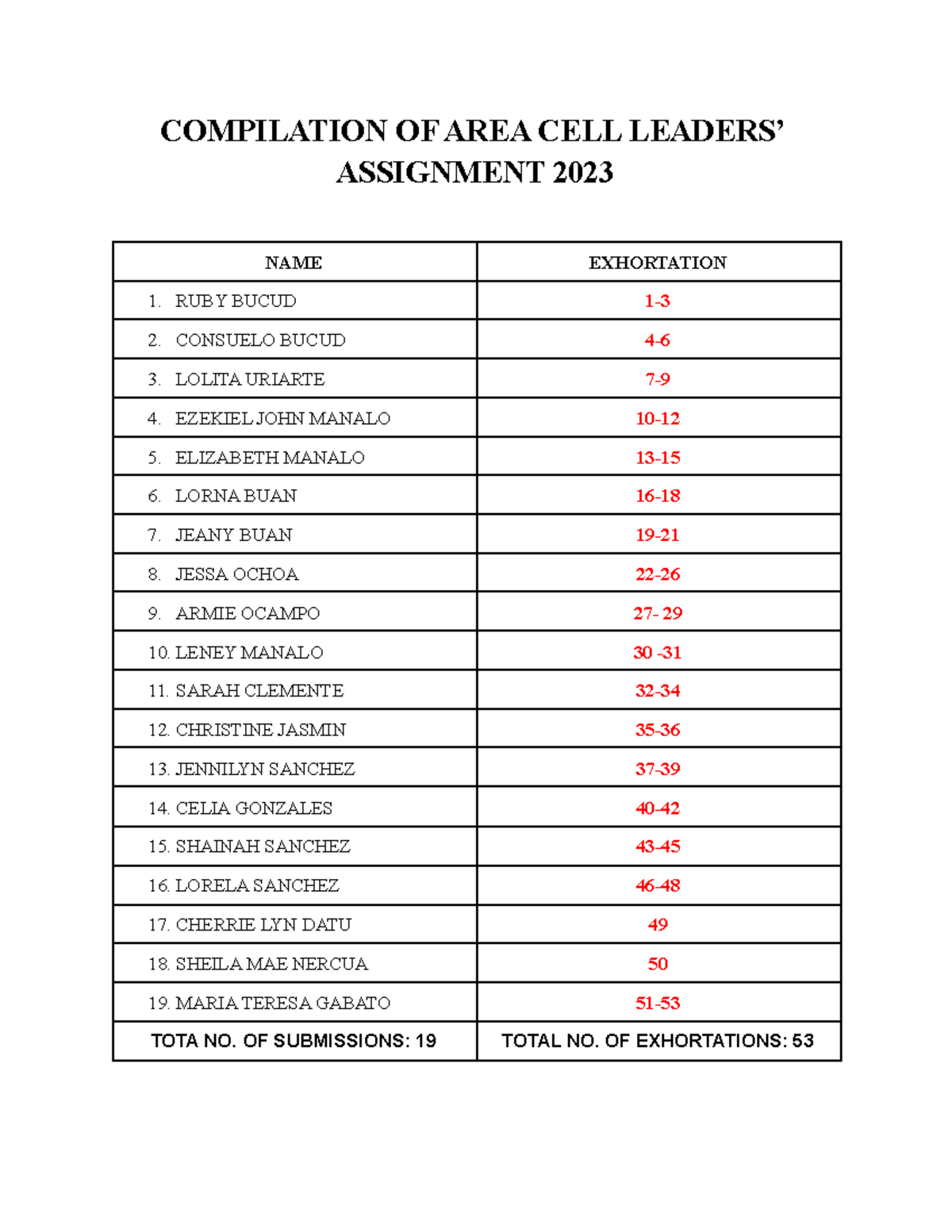 Compilation-OF-AREA-CELL- Leaders- Assignment-2023 - COMPILATION OF ...