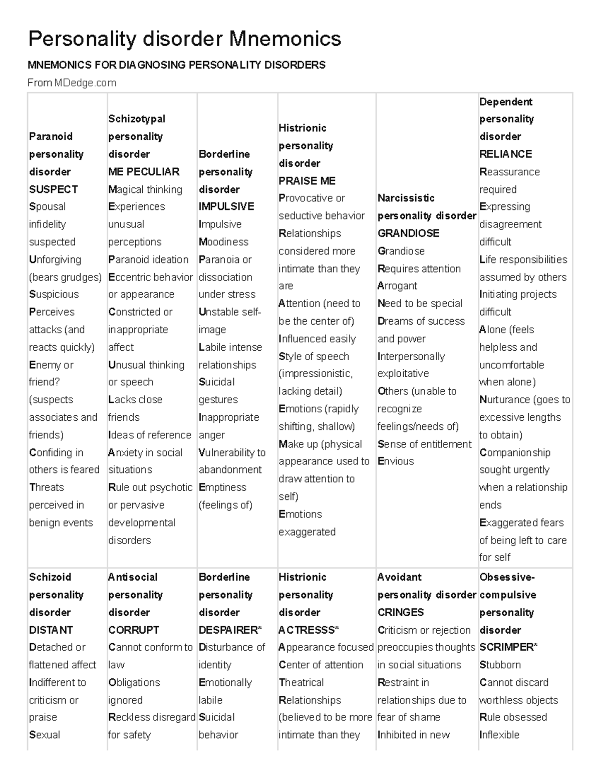 Personality disorder Mnemonics - Personality disorder Mnemonics ...