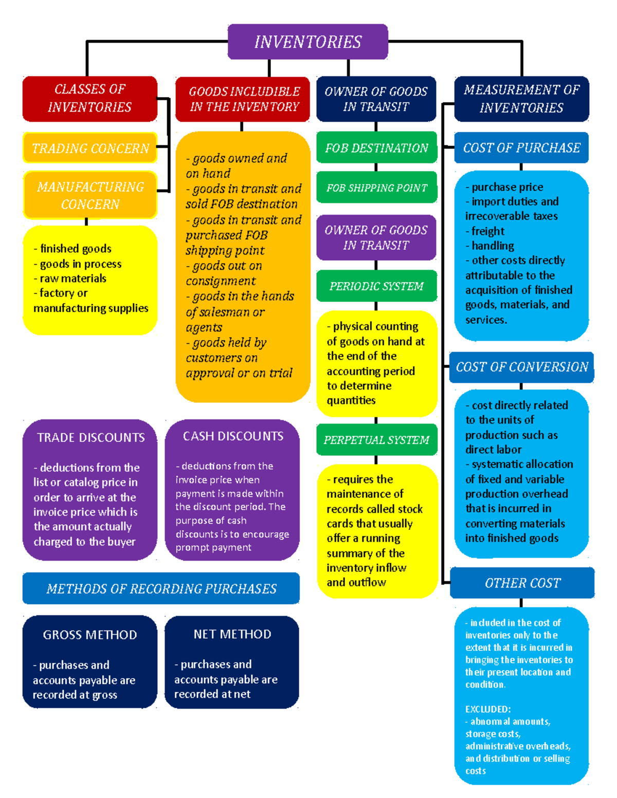 Inventory concept map - NET METHOD purchases and accounts payable are ...