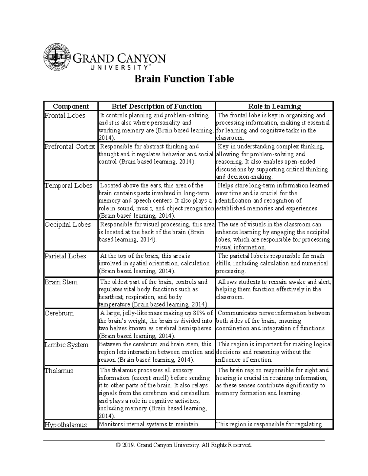 Sec 201 T2 Rs Brain Function Table Brain Function Table Component Brief Description Of