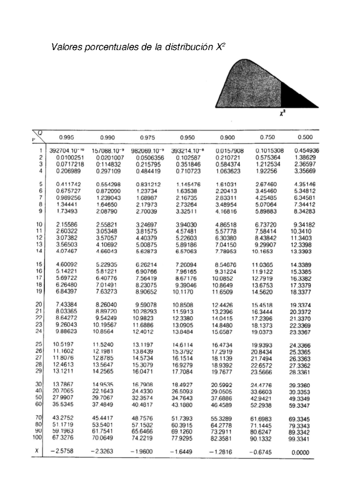 Tablas chi cuadrado - tabla - Valores porcentuales de la distribución ...