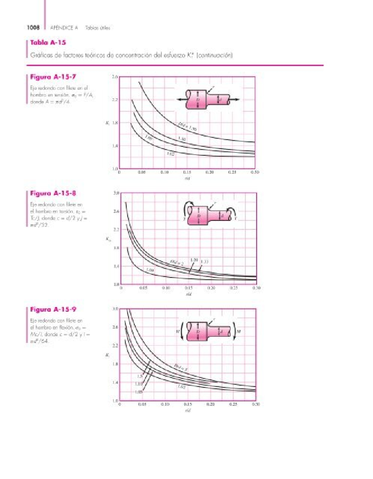 Tablas Shigley - 1008 APÊNDICE A Tablos (tiles Tablo Gráficas de factores teóricos de ...