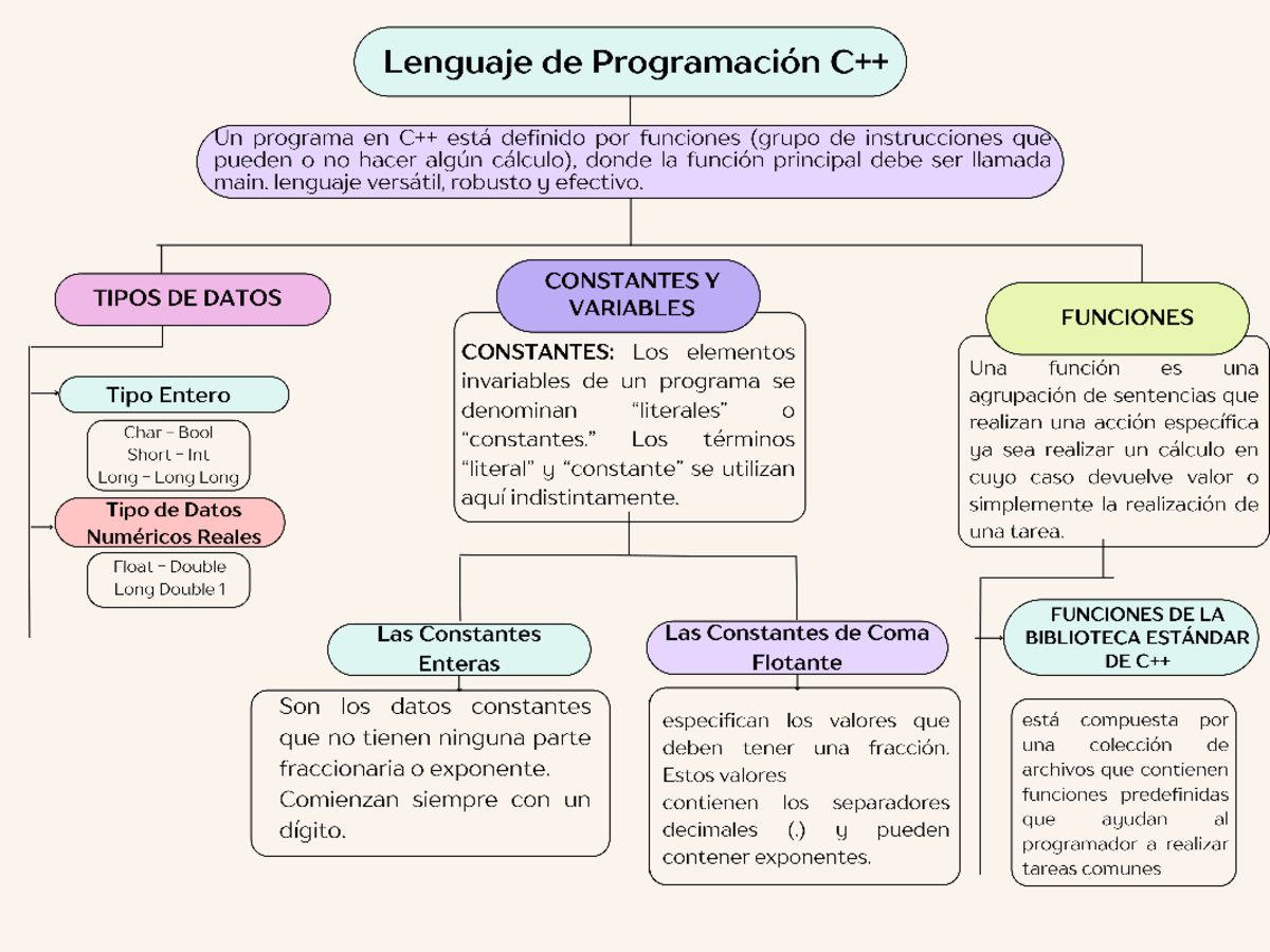 AA1 - EV02 - Mapa Conceptual - Lenguaje de Programación C++ - Lenguaje ...