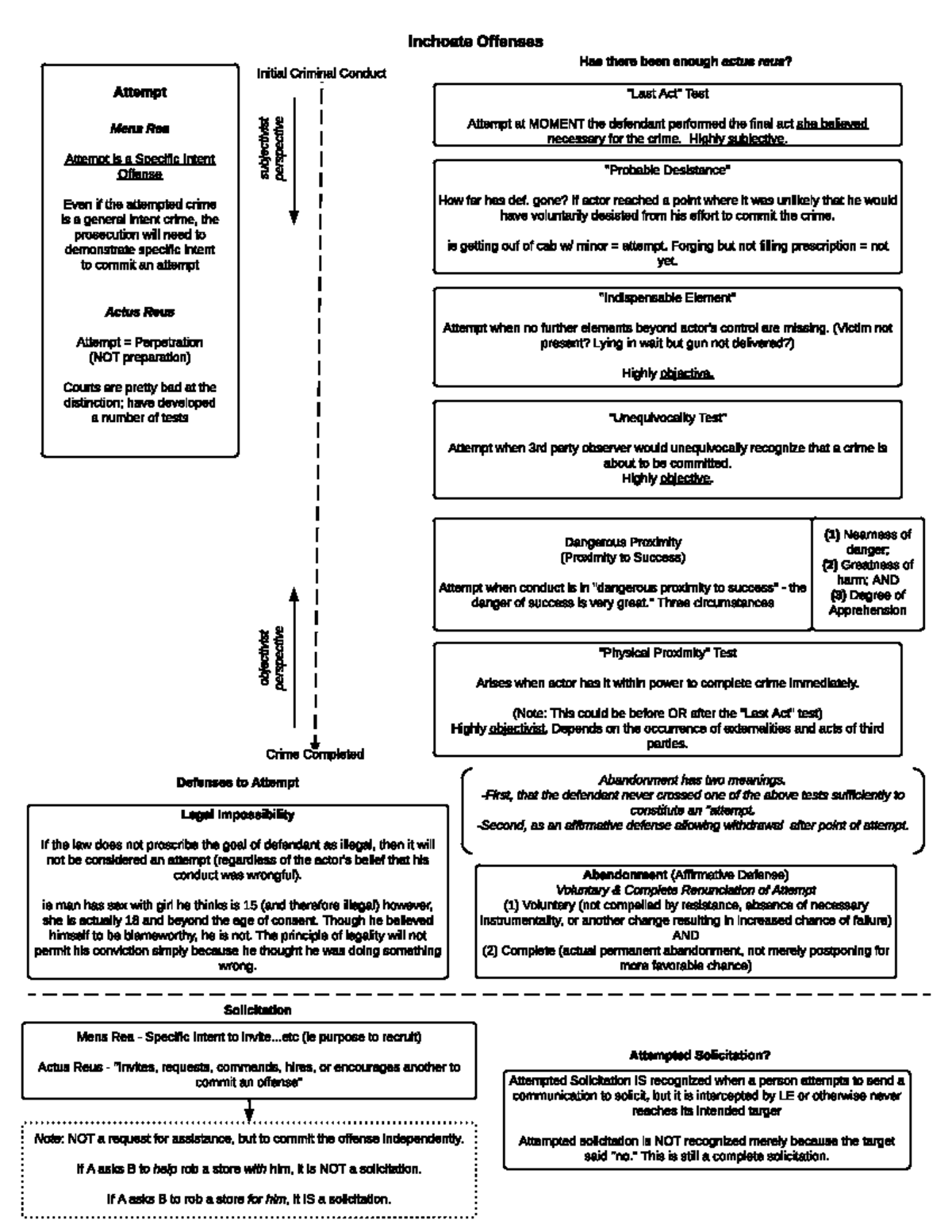 Inchoate Offenses - Criminal Law Exam Prep Outline - Initial Criminal ...