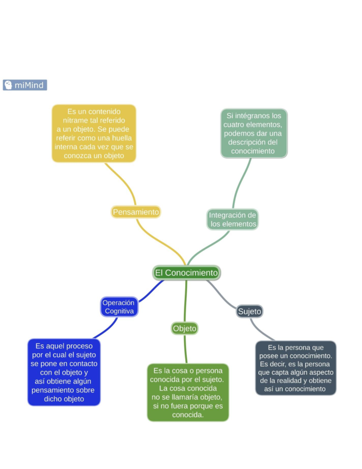 Mapa mental del conocimiento - Metodología de la investigación - Studocu