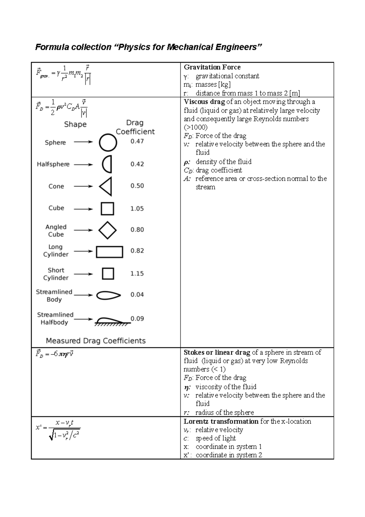 Formule blad ''Physics for mechanical engineers'' - Formula collection ...