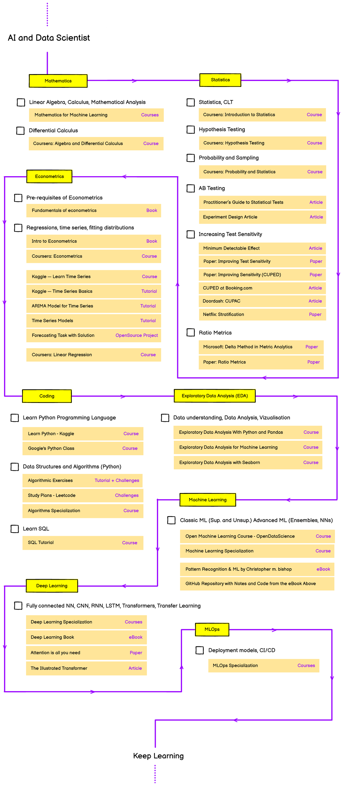 Ai Data Scientist Done Github Repository With Notes And Code From The Ebook Above Ai And