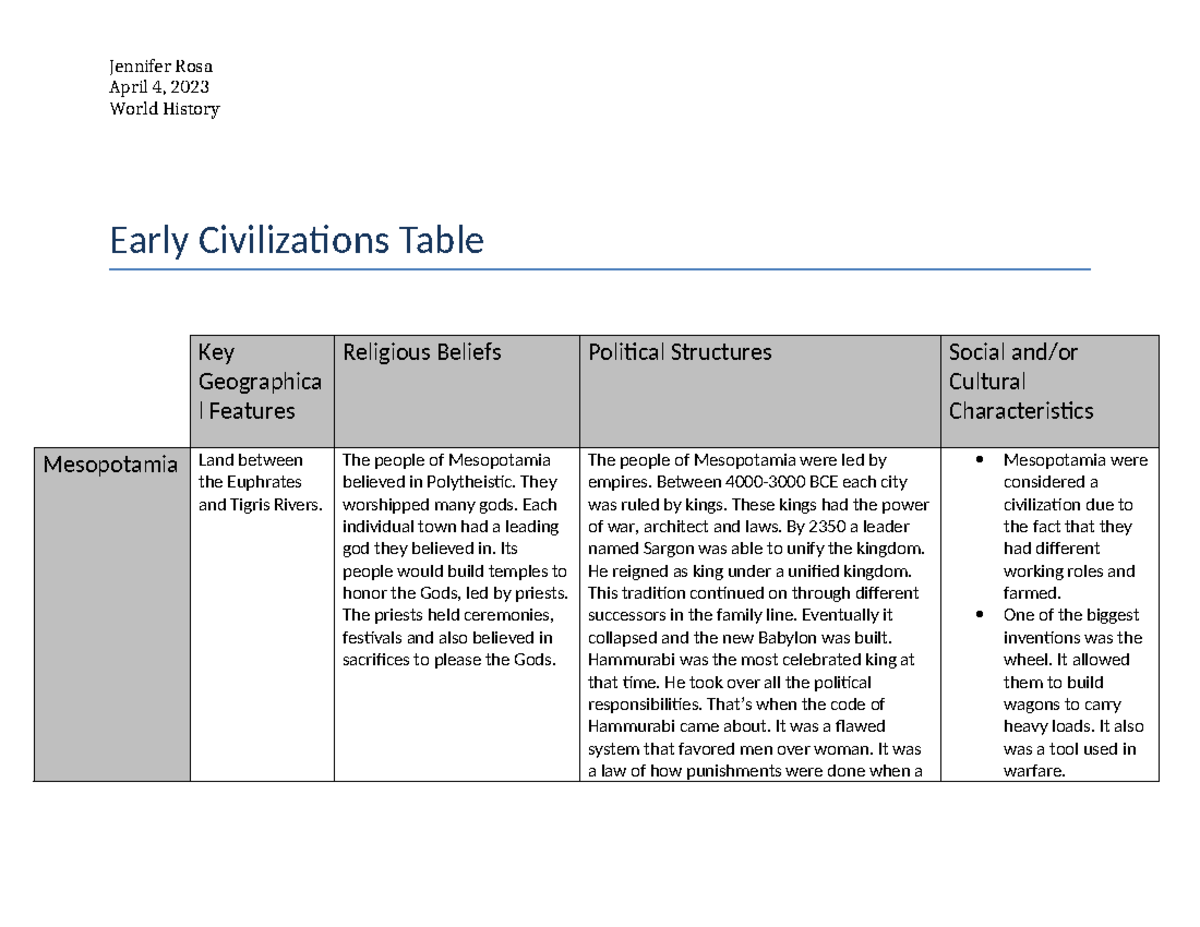 Task 1 World Histor - April 4, 2023 World History Early Civilizations ...