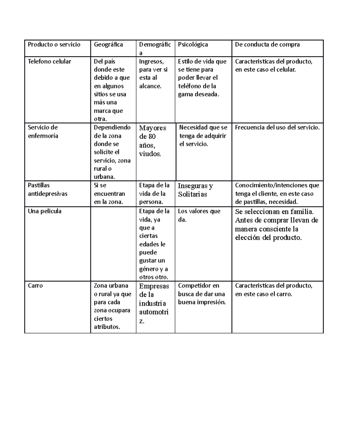 Segmentación De Mercados Producto O Servicio Geográfica Demográfic A