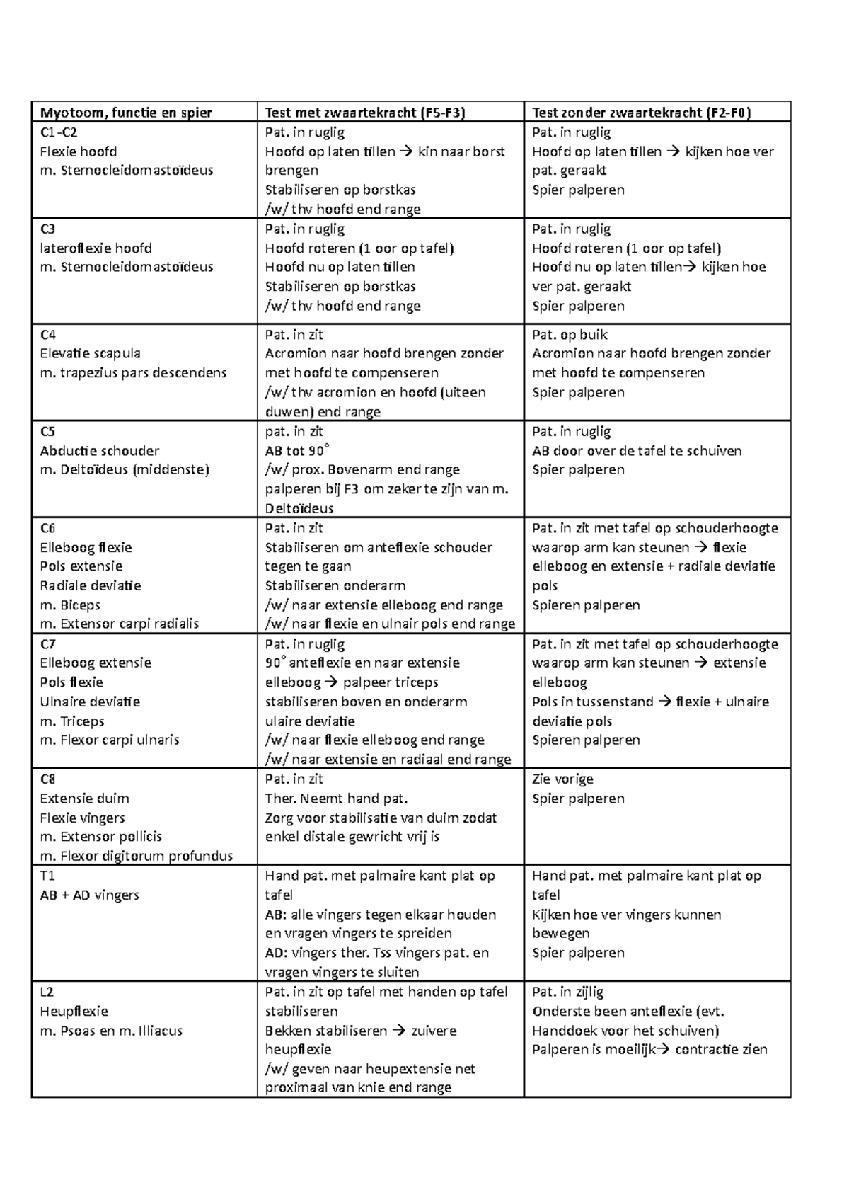 Myotomen-onderzoek - onderzoek myotomen - Myotoom, functie en spier ...